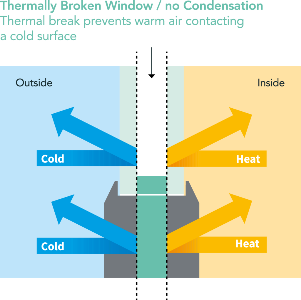 Thermally broken windows