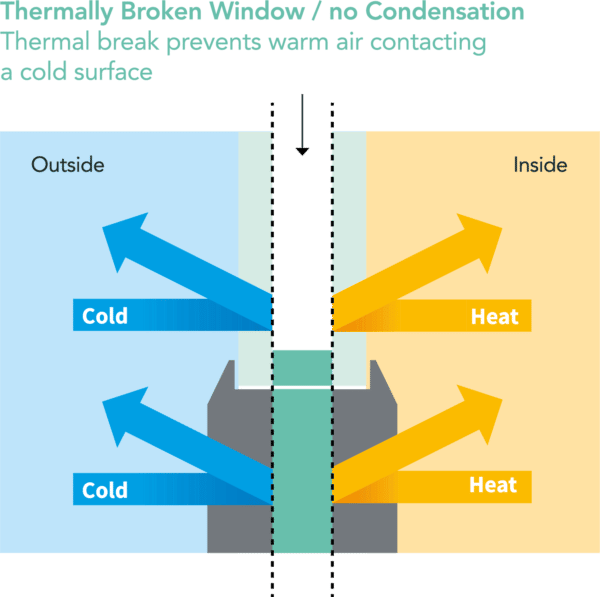 Thermally broken windows