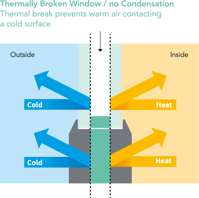 Thermally broken windows