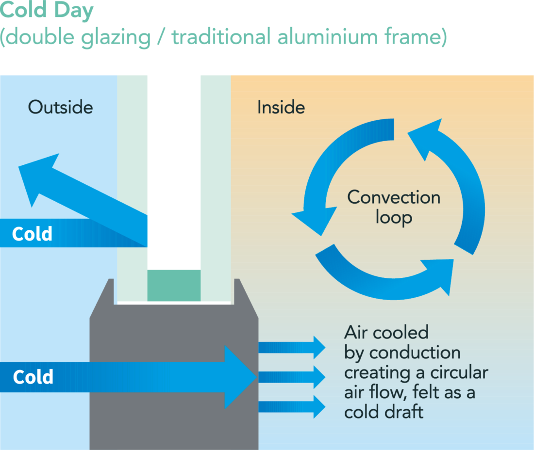 Thermally broken windows