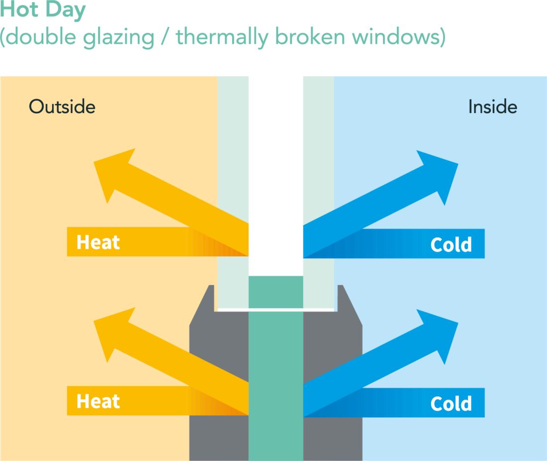 Thermally broken windows