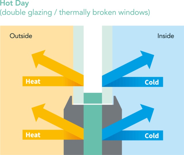 Thermally broken windows