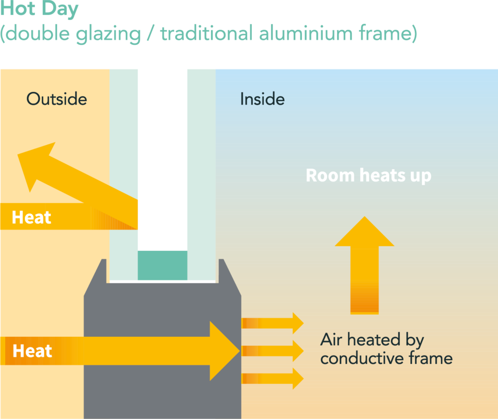 Thermally broken windows