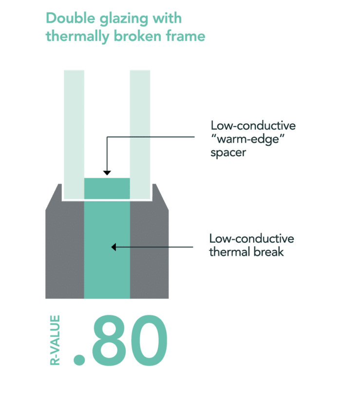 Thermally broken windows