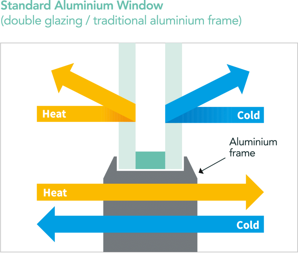 Thermally broken windows